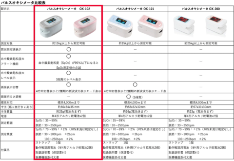 パルスオキシメータはdretec OX-102がオススメ(OX-101 / OX-200との違い) - PCまなぶ